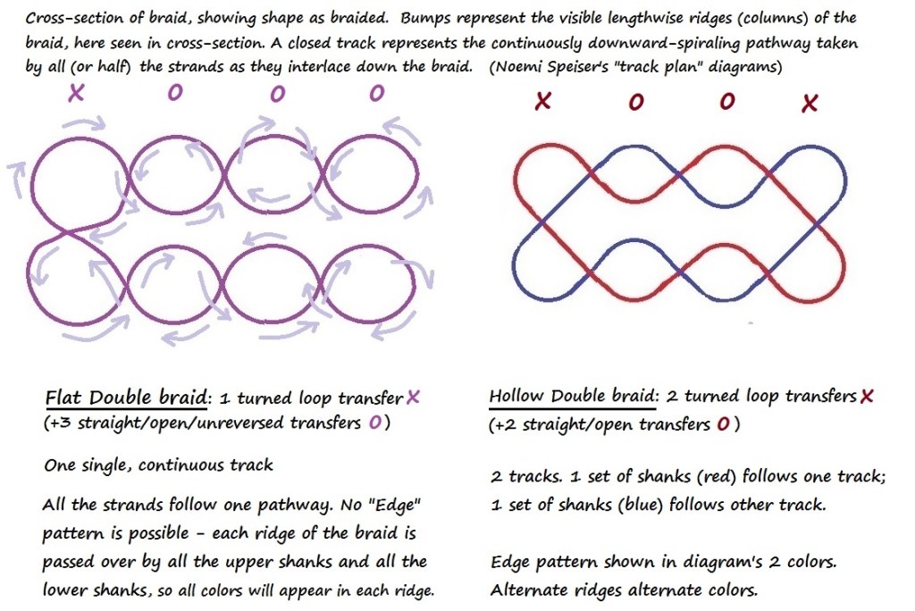 Track-plan diagrams for loop braids | Loop Braiding